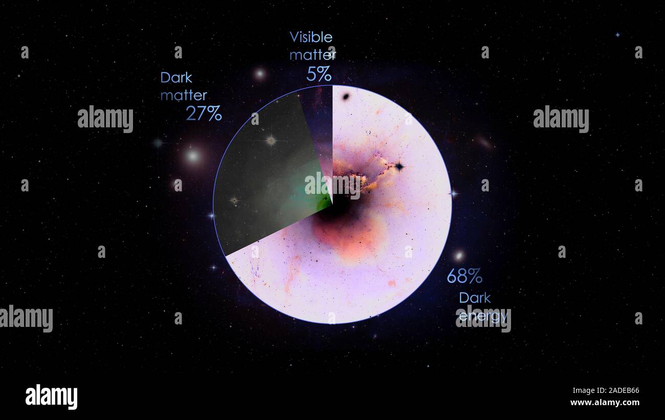 Universe's matter-energy distribution, illustration. This pie chart ...