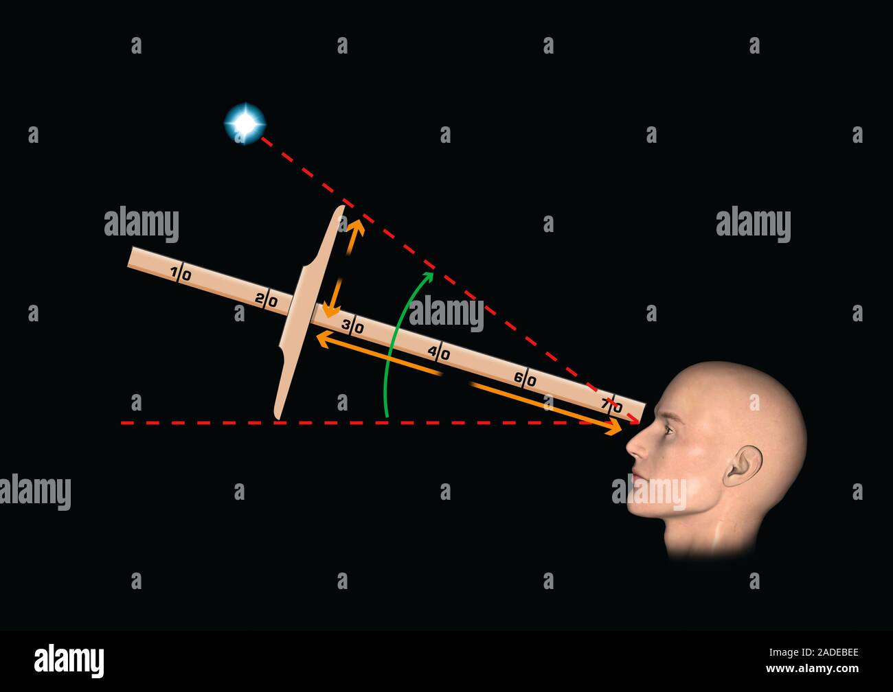 Measuring star positions, illustration. The device being used here ...
