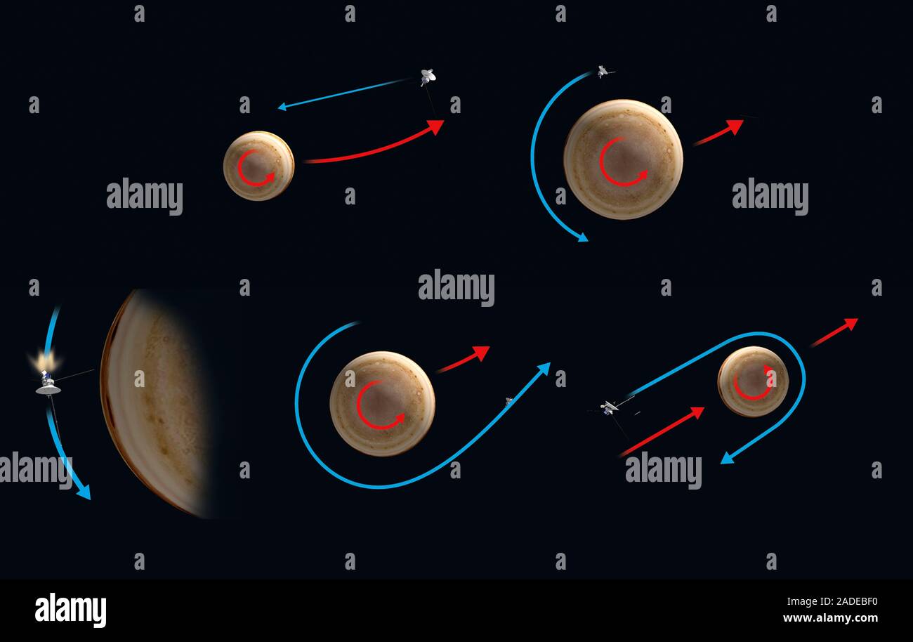 Jupiter slingshot orbital mechanics, illustration. Probes and ...