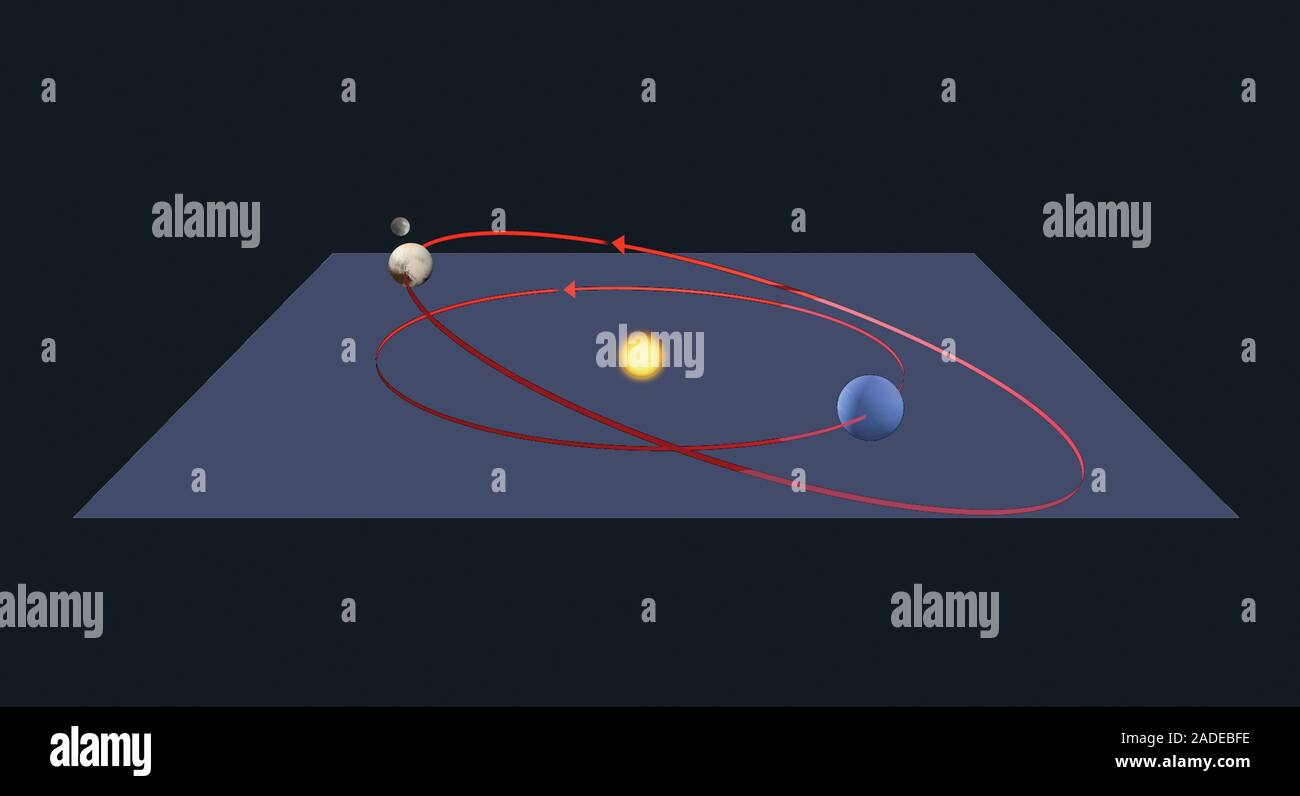 Orbit of Pluto and Charon, illustration. The Sun is at centre, with ...
