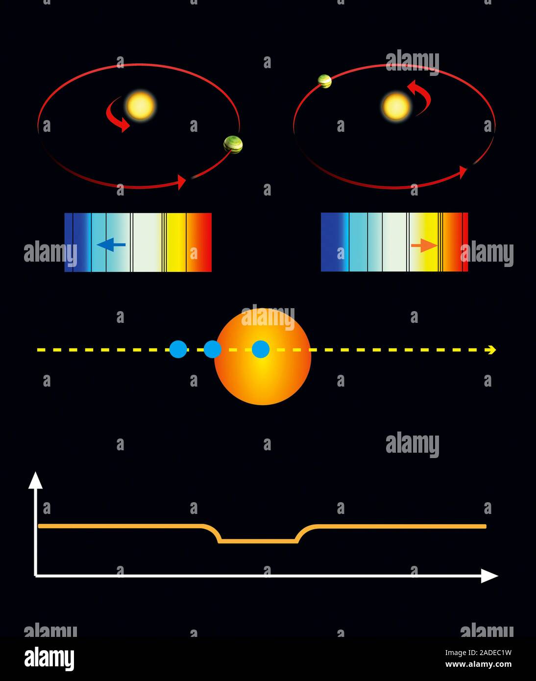 Extrasolar planet detection methods. Illustration of the two main methods of detecting ...