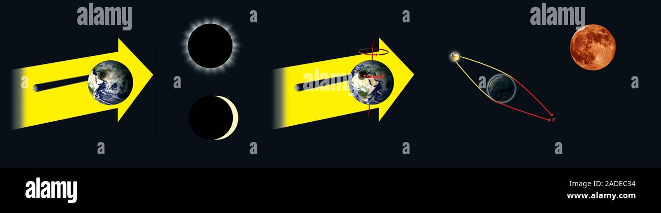 Solar and lunar eclipses, illustration. At left is the Moon and the ...