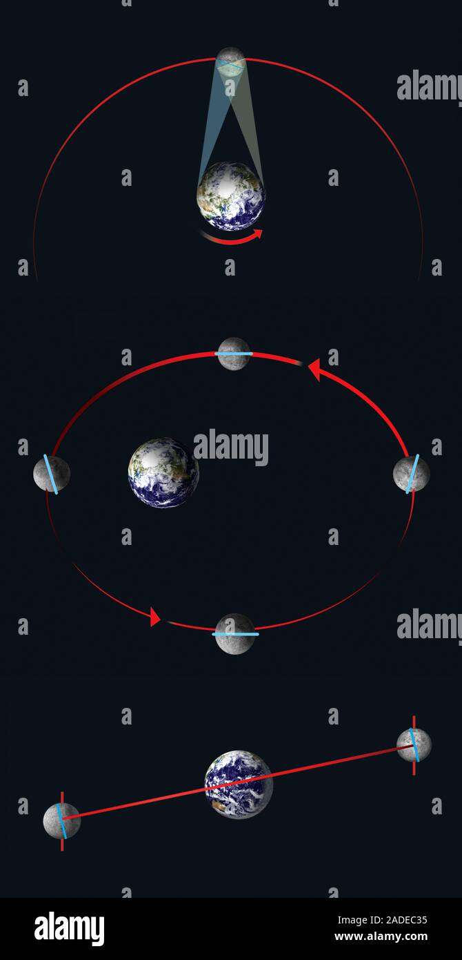 Libration of lunar orbit, illustration. The phenomenon of libration is where the apparent ...