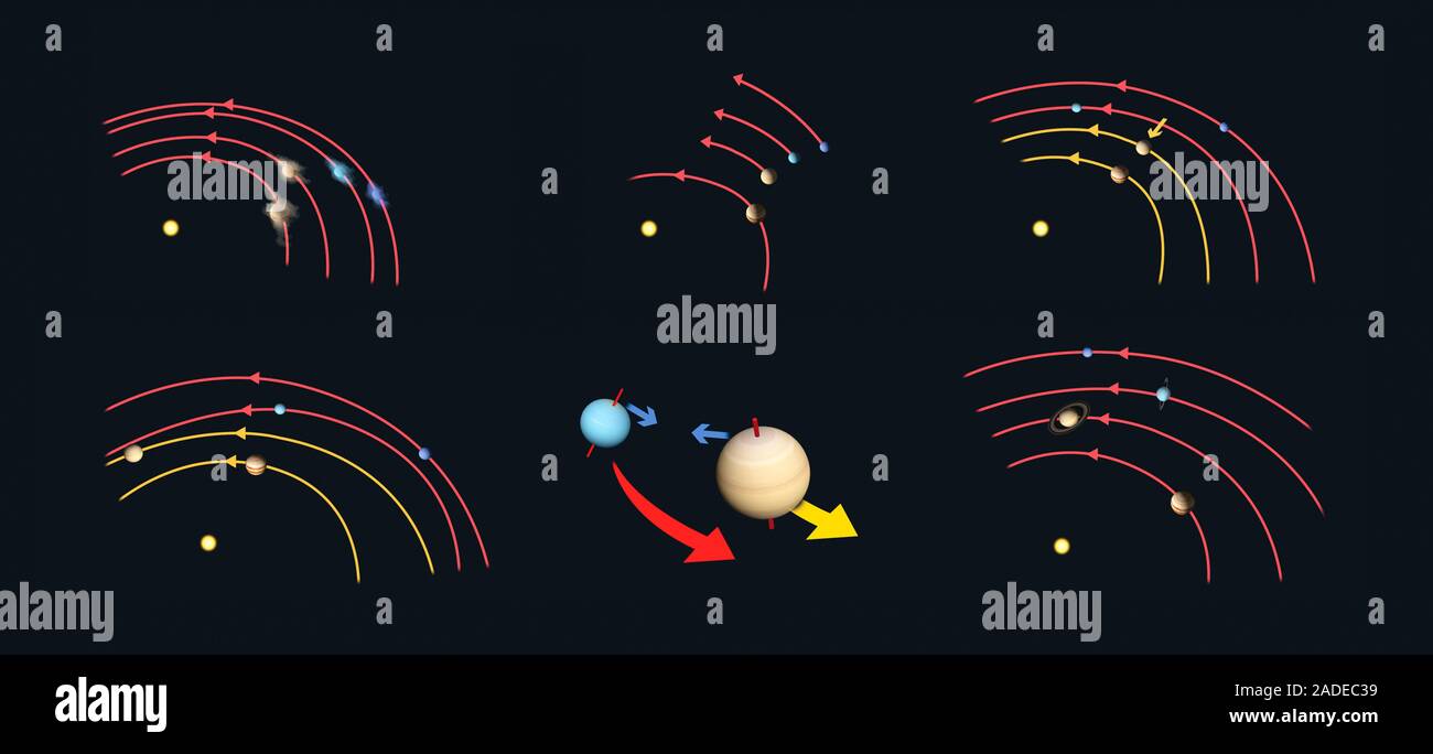 Evolution of outer solar system orbits, illustration. At upper left, the outer giant planets are ...