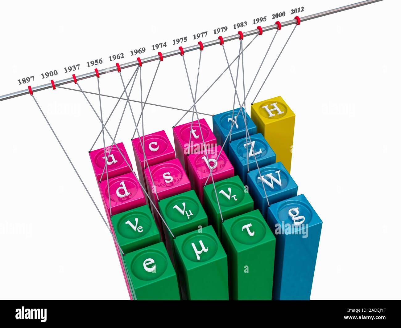 Particle physics standard model with particle discovery dates. The ...