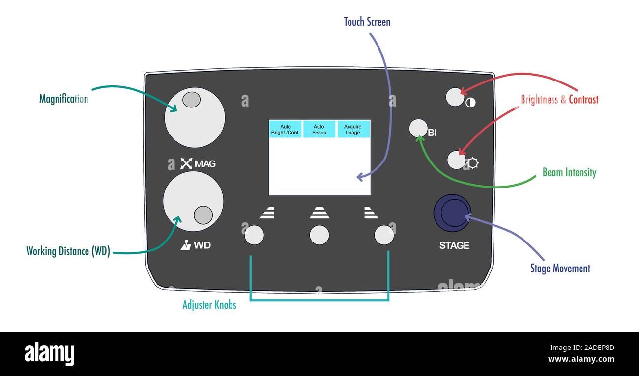 Illustration of a scanning electron microscope (SEM) control panel ...