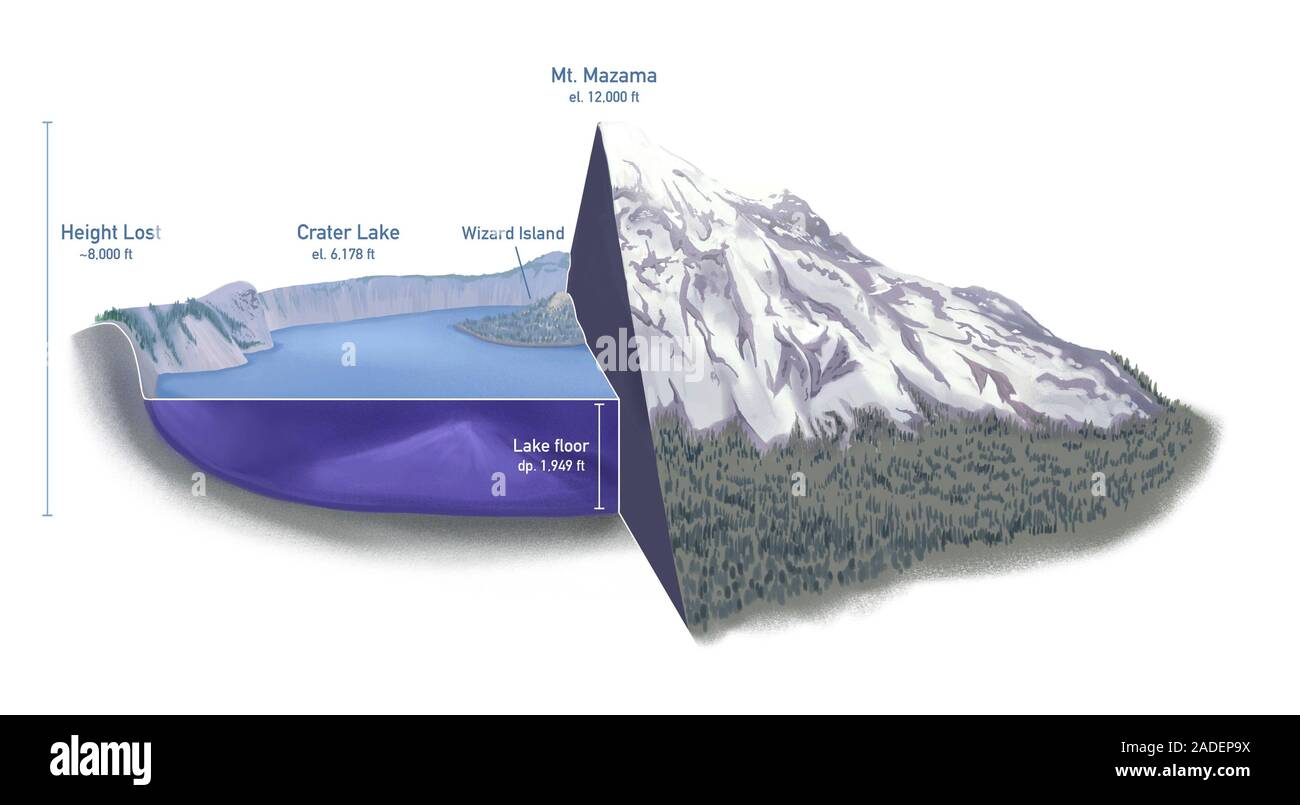 Illustration of a cross section of Mount Mazama with present day Crater ...