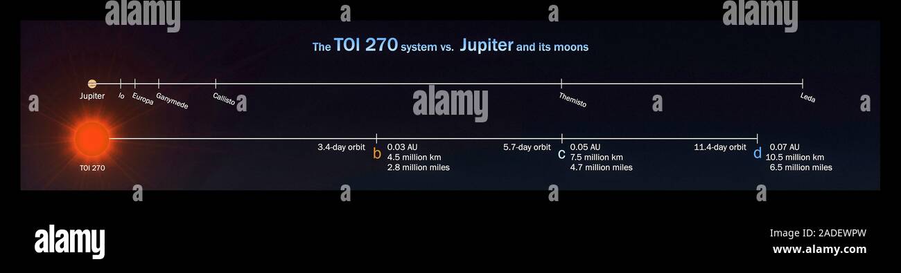 Illustration of The Object of Interest 270 (TOI 270) exoplanet system ...