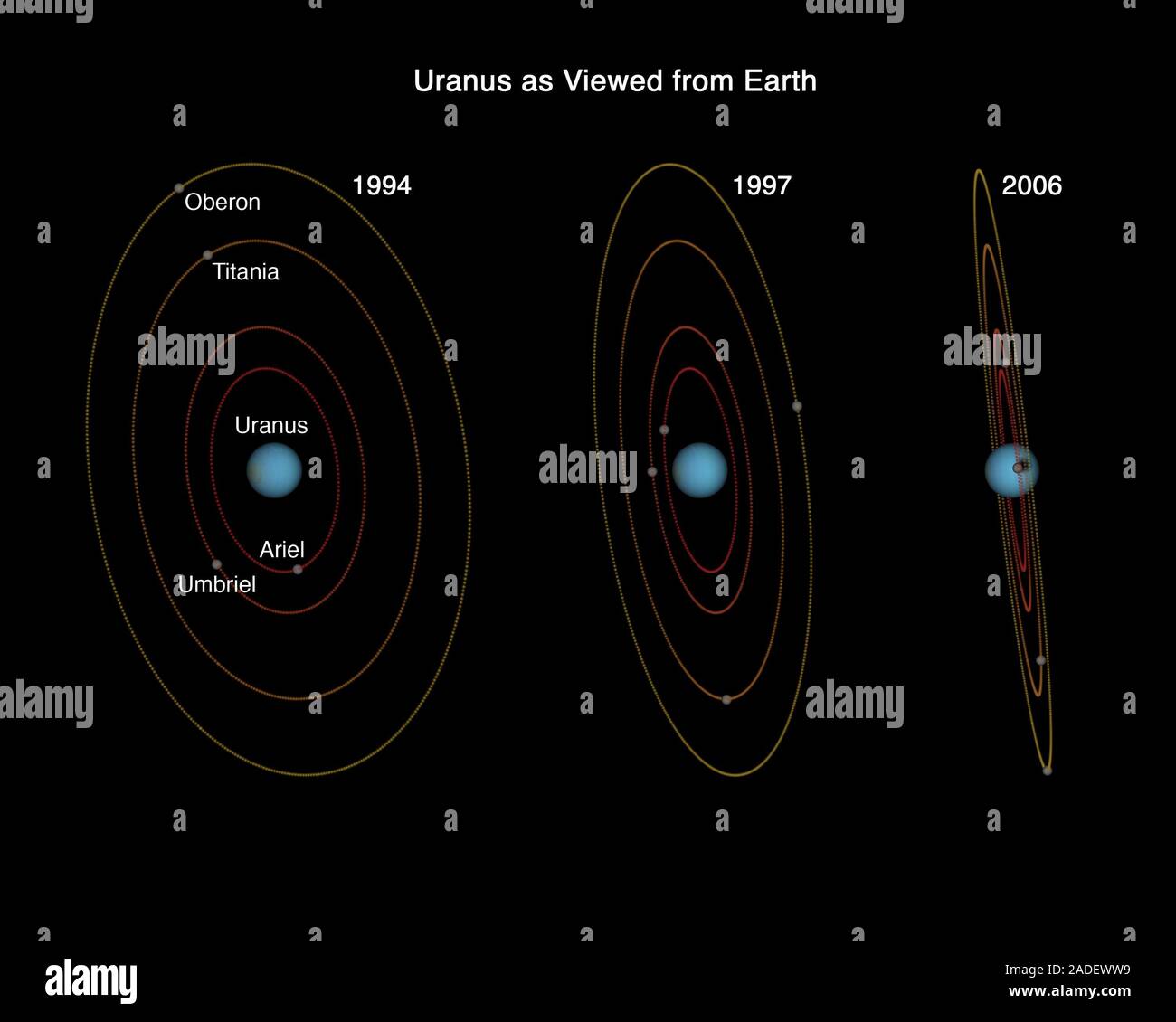 Orbits of Uranus' moons. Illustration showing how the inclination of ...