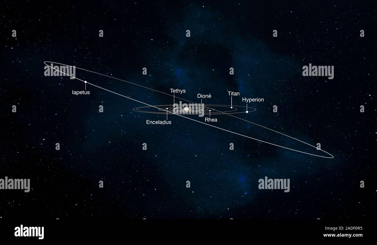Orbits of Saturn's moons, illustration. There are 62 known moons of the ...