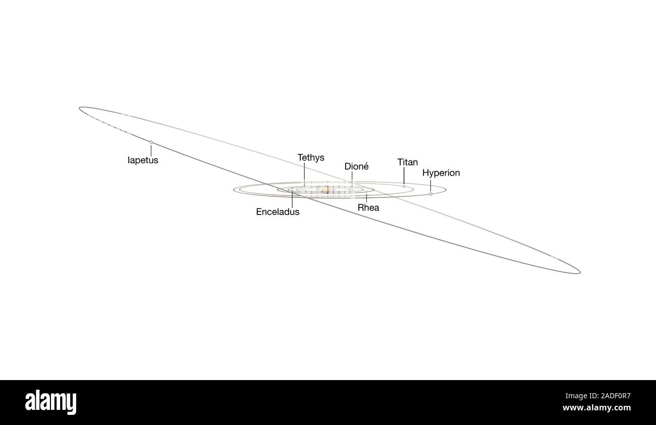 Orbits of Saturn's moons, illustration. There are 62 known moons of the ...