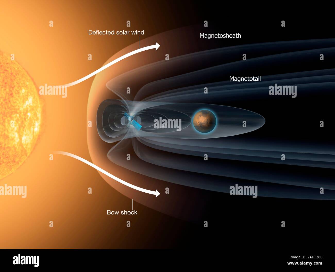 Mars's magnetosphere and magnetosheath. Illustration of Mars (centre ...