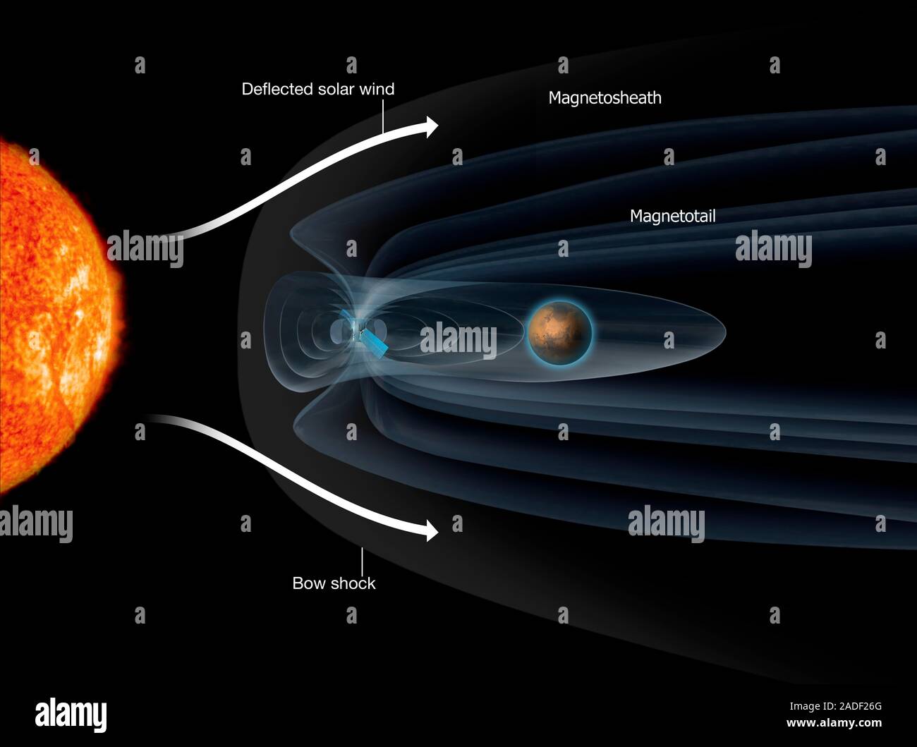 Mars's magnetosphere and magnetosheath. Illustration of Mars (centre ...
