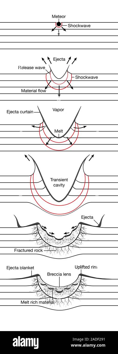 Meteor impact and crater formation, illustration. The initial impact ...