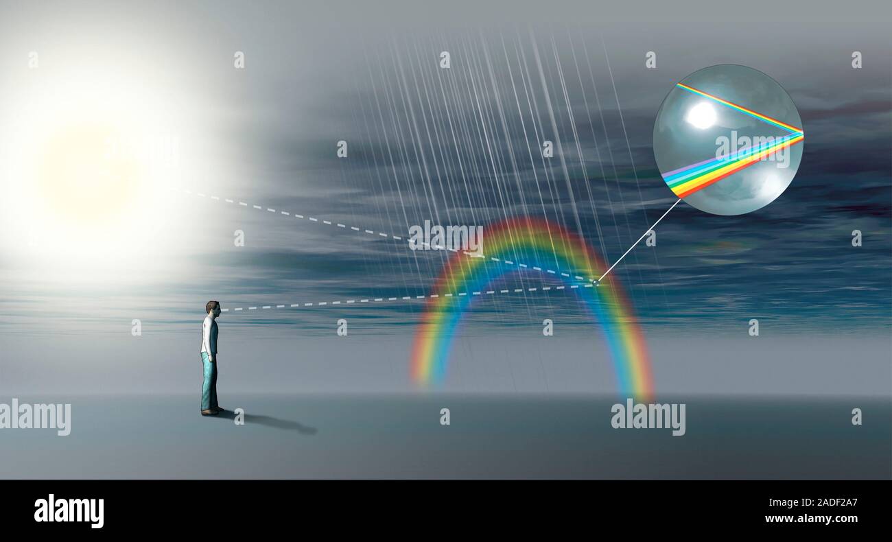 Raindrop optics for rainbow formation, illustration. The inset at top ...