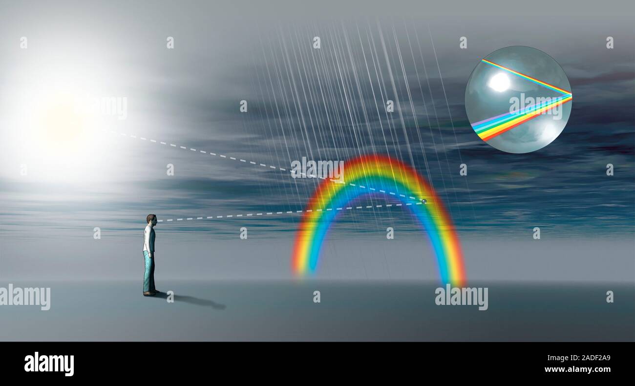 Raindrop optics for rainbow formation, illustration. The inset at top ...