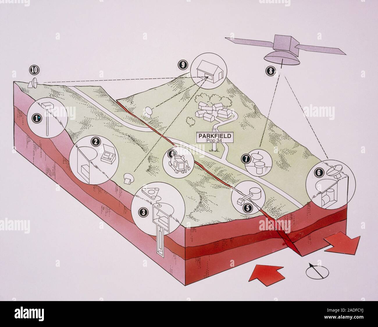 Diagram of Parkfield earthquake prediction exper- iment, showing ...