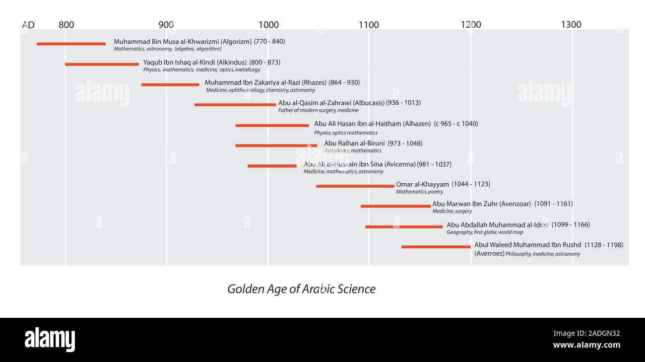 Arabic science timeline. The 'Golden Age of Arabic Science' occurred in ...