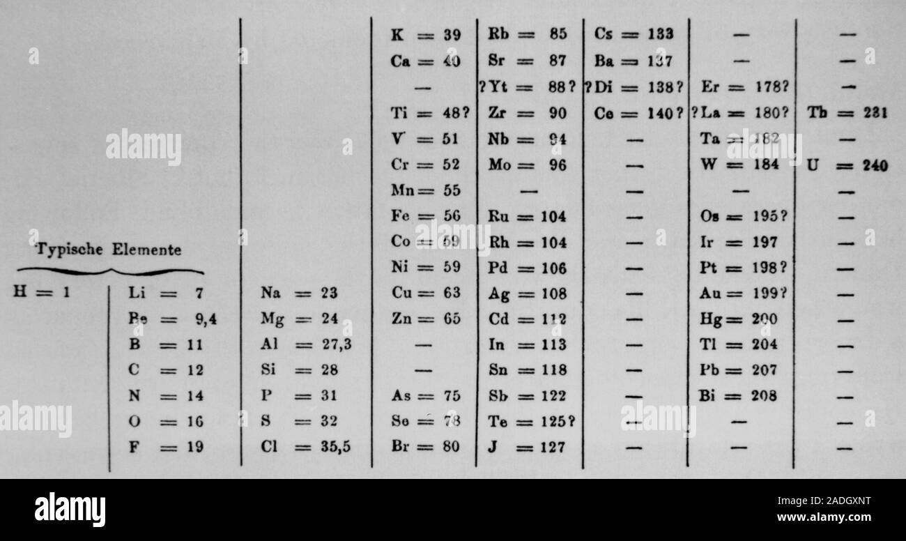Mendeleyev's periodic table of 1869. This is an early form of the ...