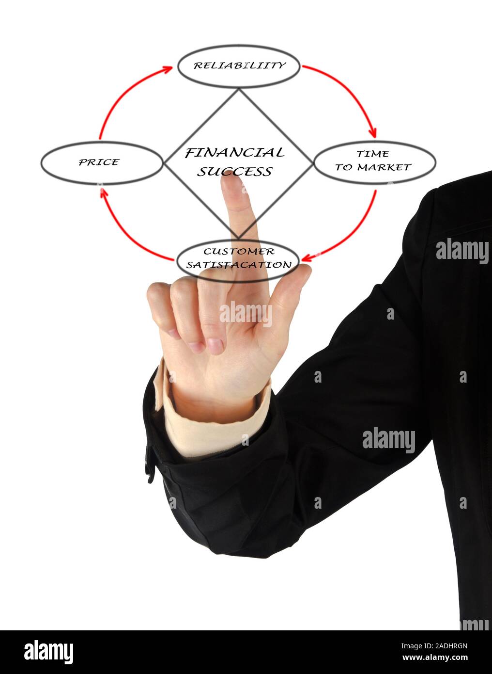 Diagram of financial success Stock Photo - Alamy