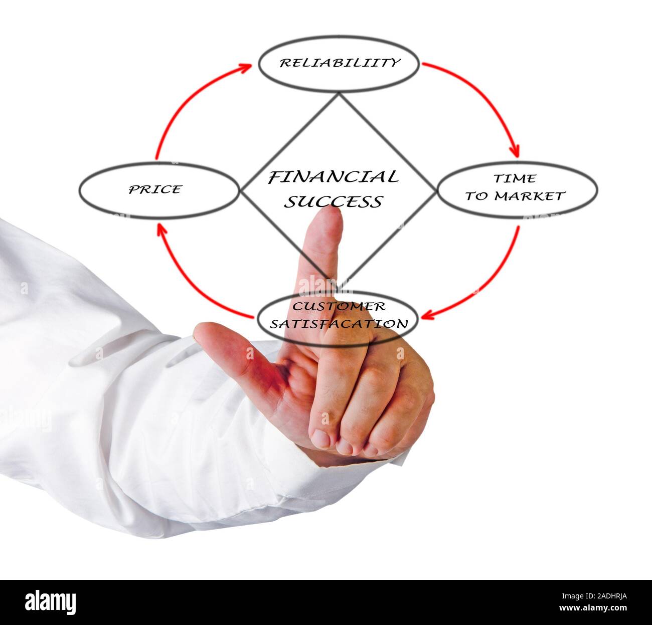 Diagram of financial success Stock Photo - Alamy