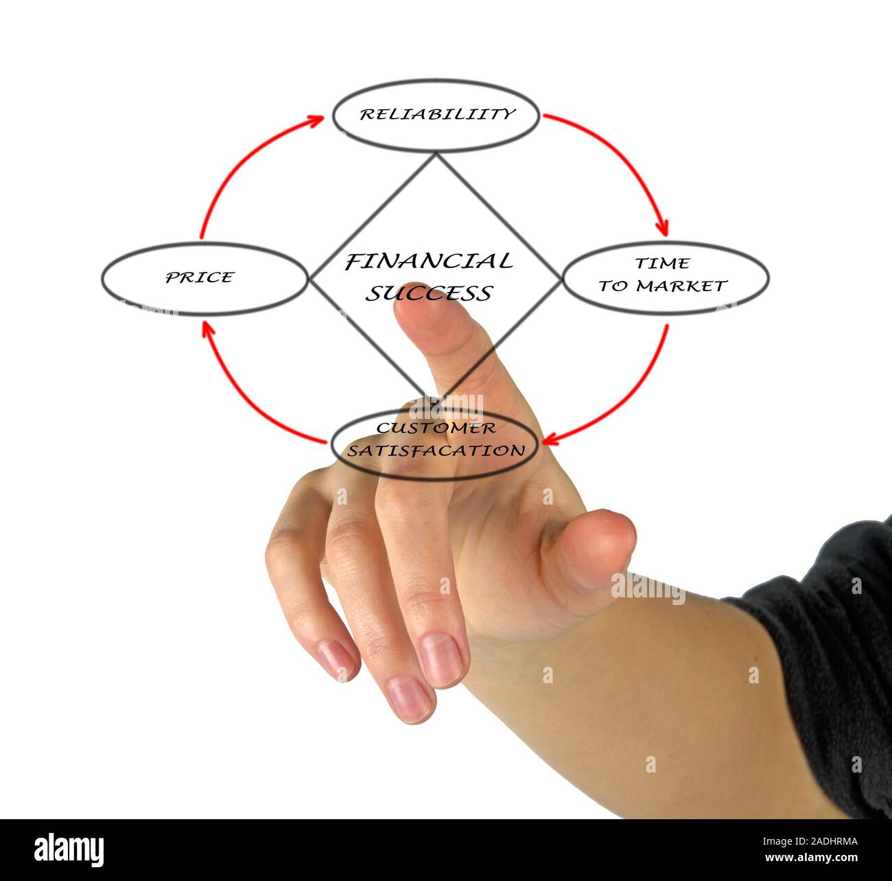 Diagram of financial success Stock Photo - Alamy