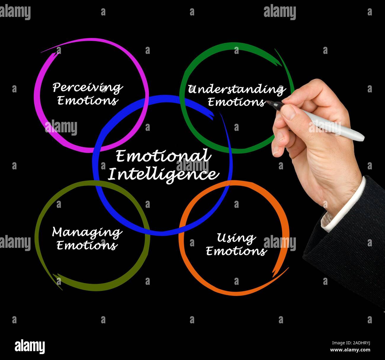 Diagram of emotional intelligence Stock Photo - Alamy