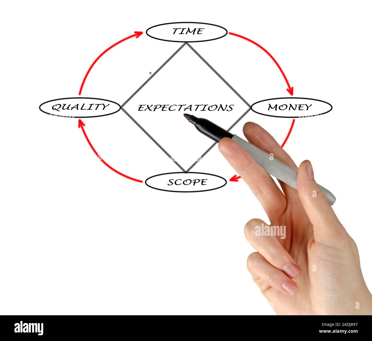 Project Management Diamond Model Stock Photo - Alamy