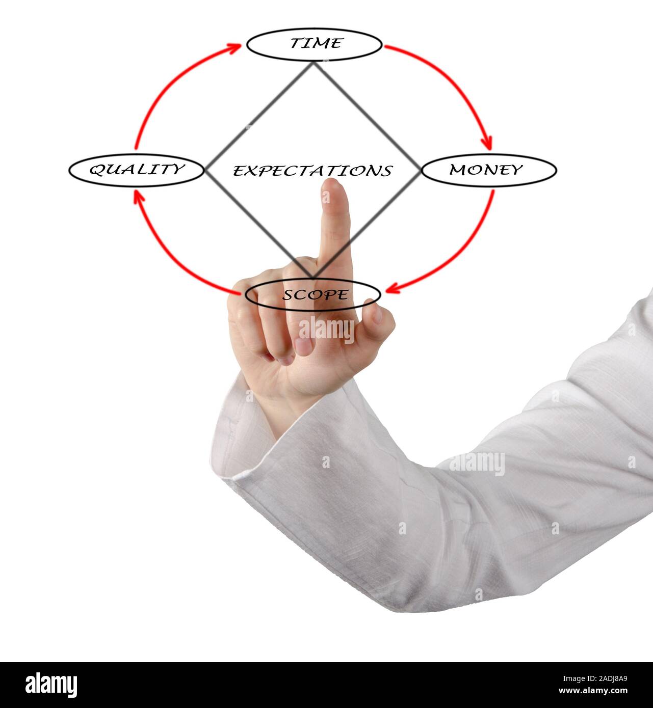 Project Management Diamond Model Stock Photo - Alamy