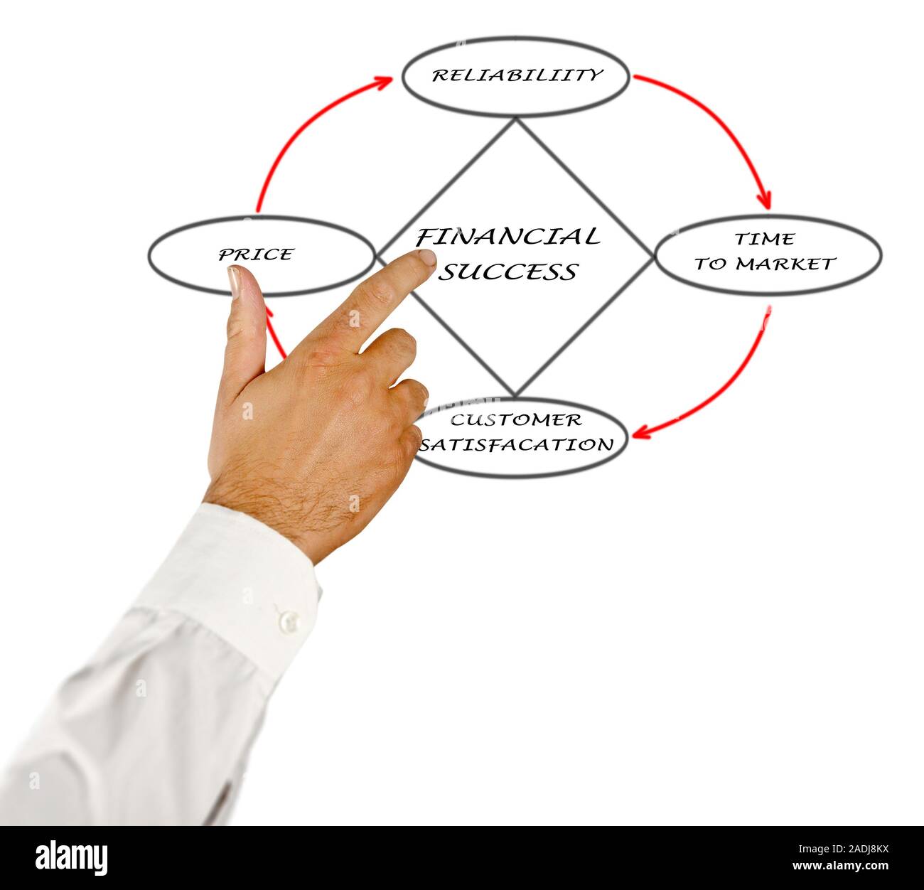 Diagram of financial success Stock Photo - Alamy