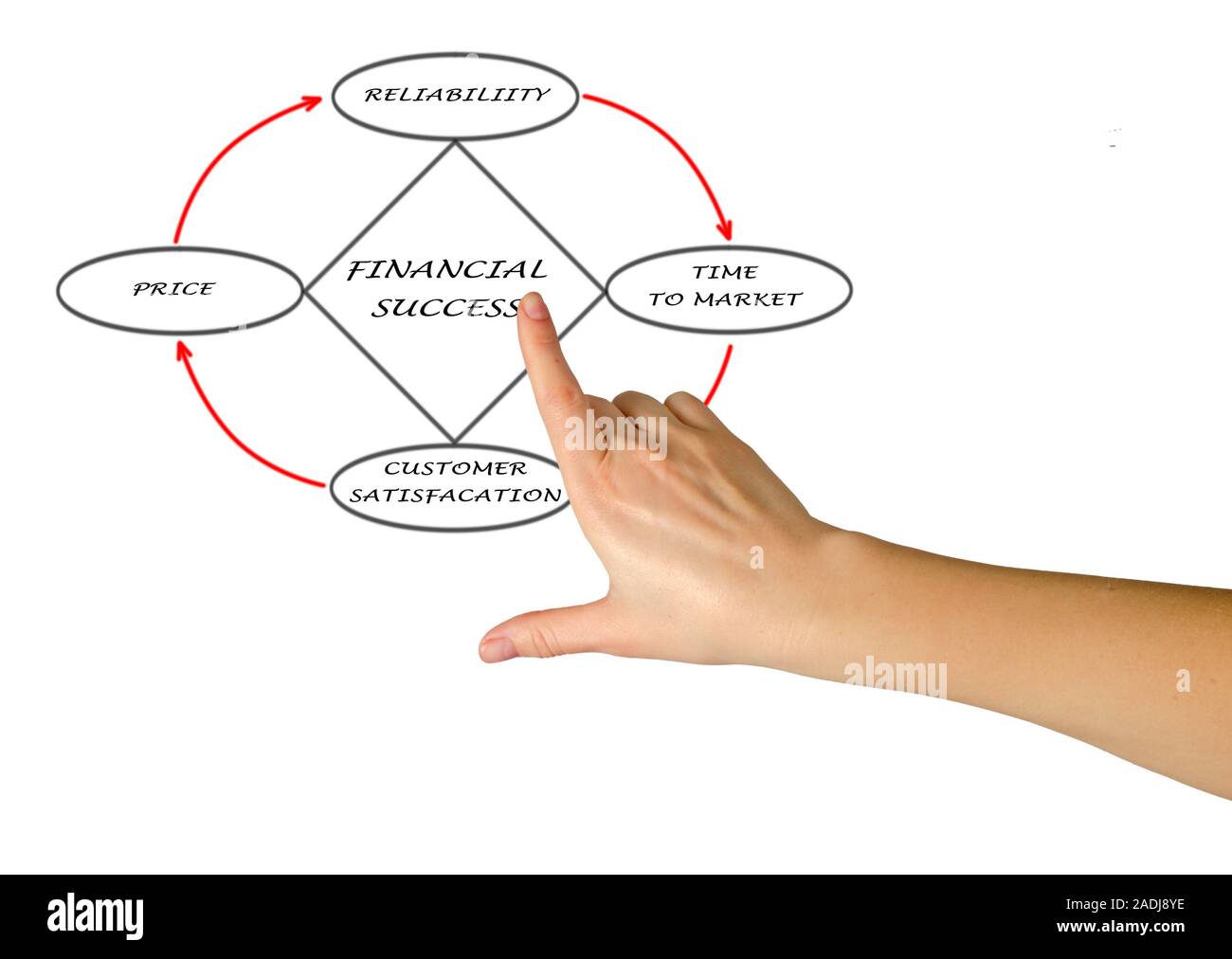 Diagram of financial success Stock Photo - Alamy