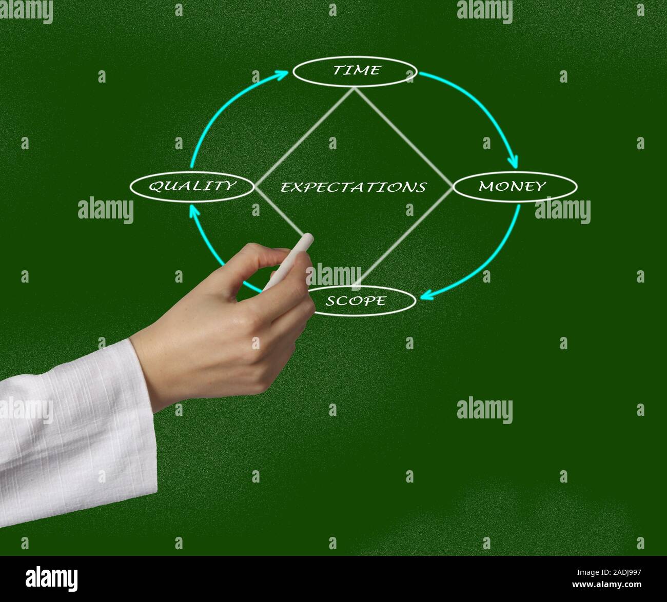 Project Management Diamond Model Stock Photo - Alamy