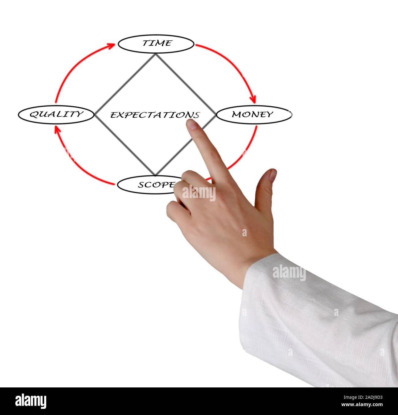 Project Management Diamond Model Stock Photo - Alamy