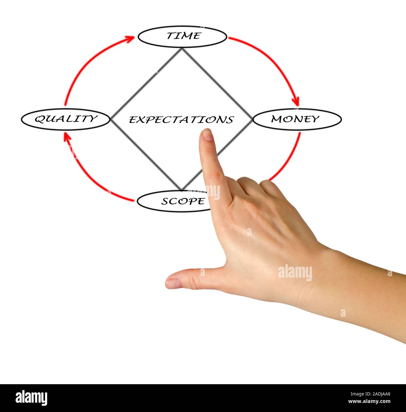 Project Management Diamond Model Stock Photo - Alamy