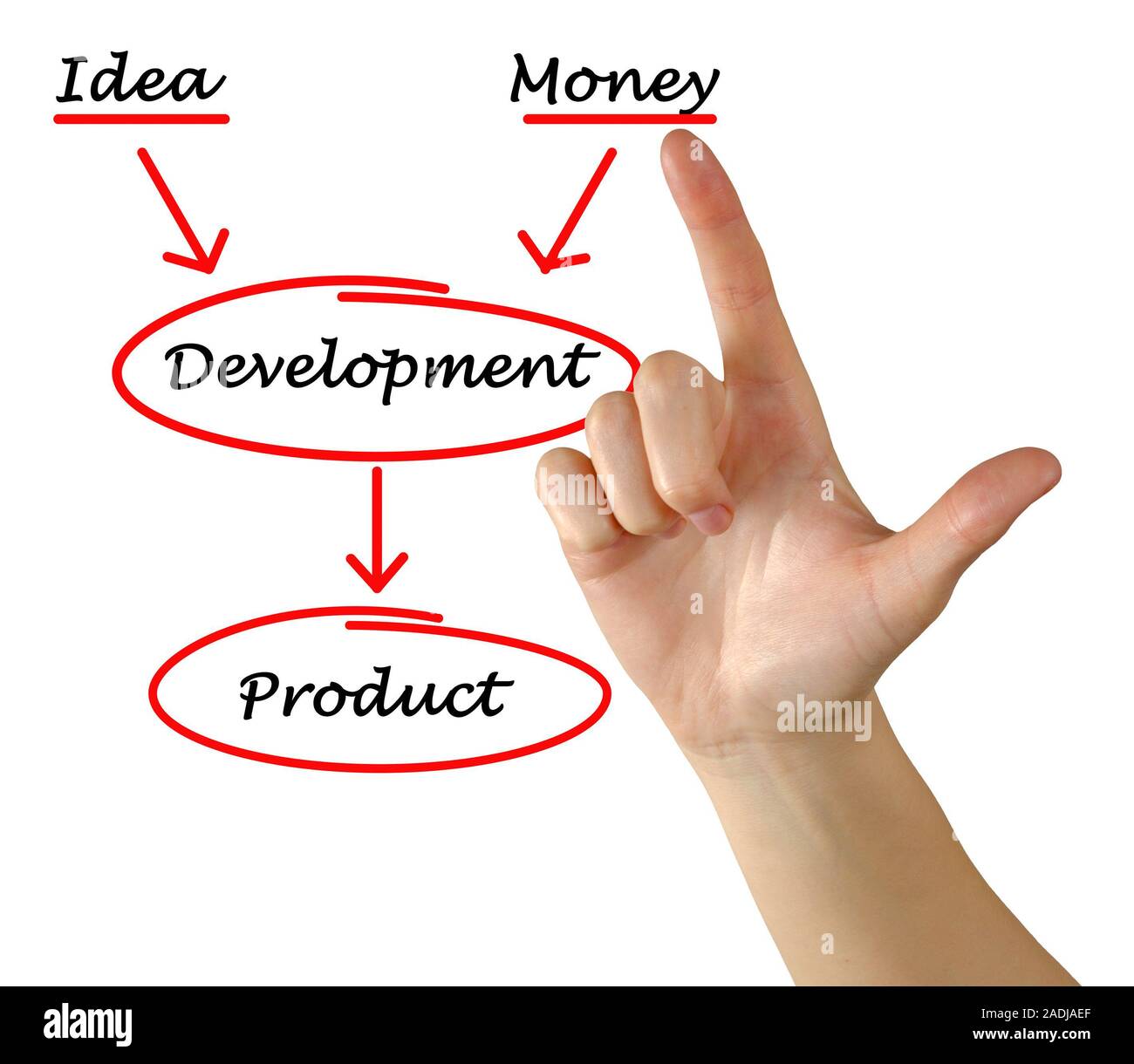 Development of product Stock Photo - Alamy