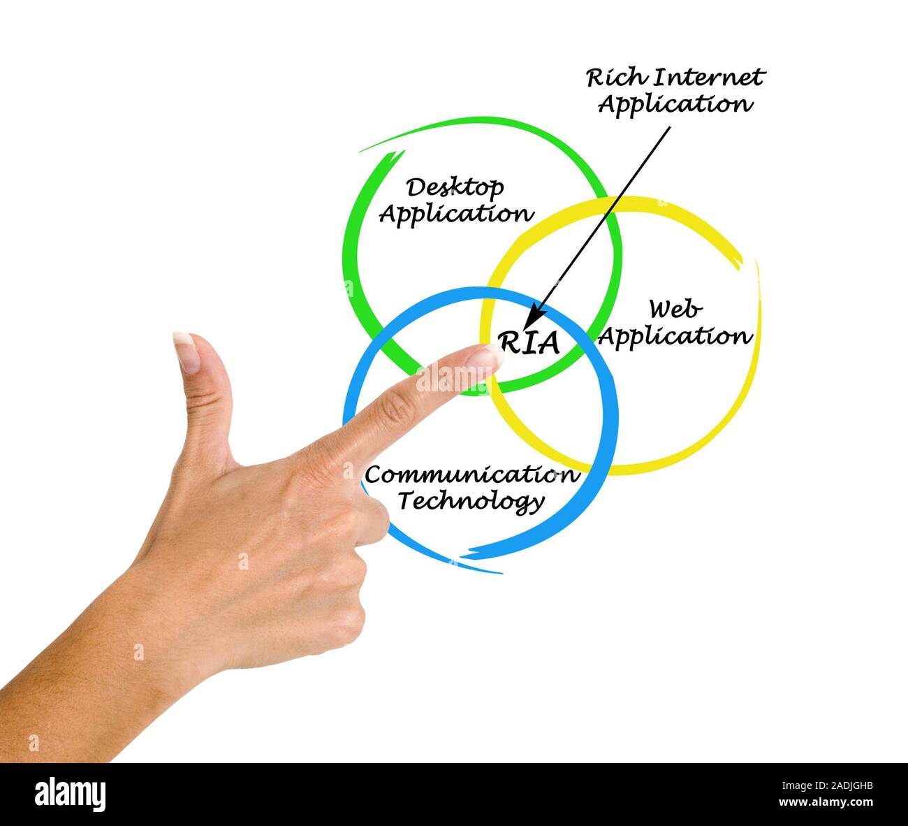 Diagram of rich internet application Stock Photo - Alamy