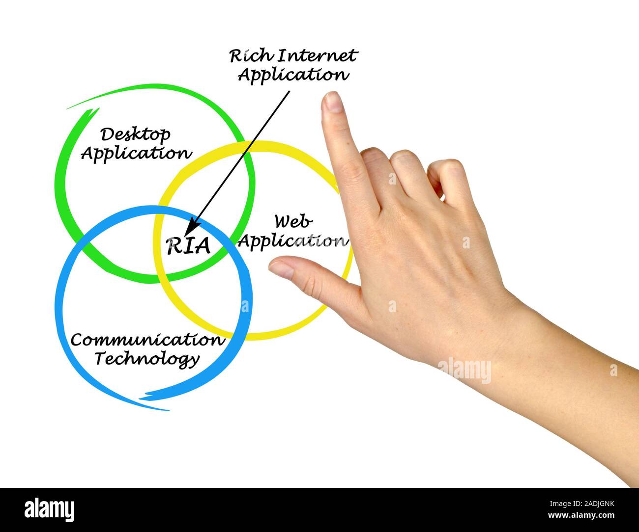Diagram of rich internet application Stock Photo - Alamy