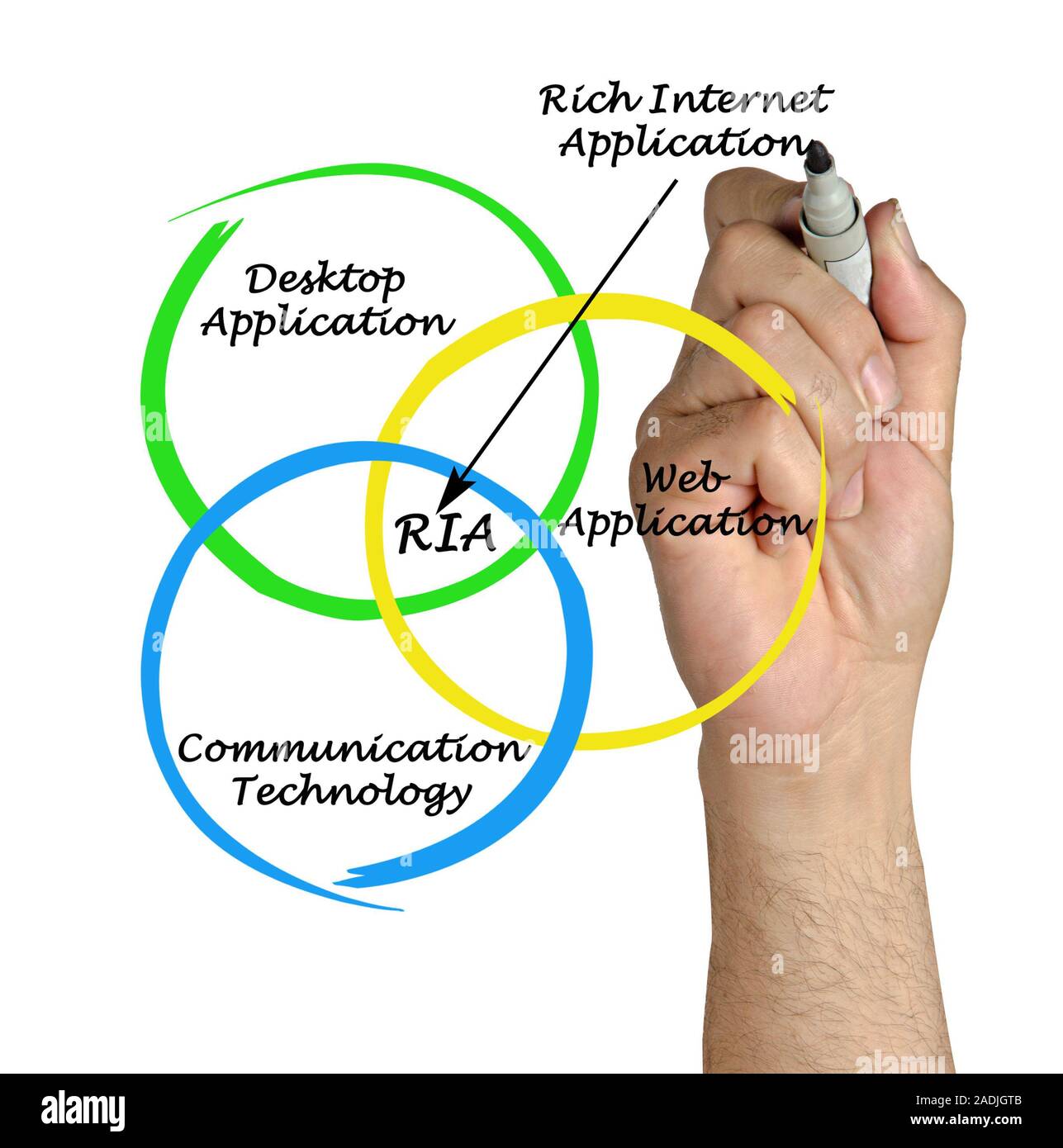 Diagram of rich internet application Stock Photo - Alamy