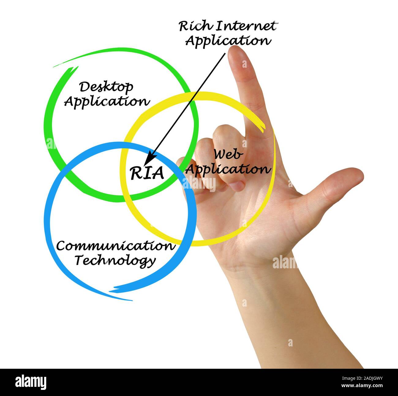 Diagram of rich internet application Stock Photo - Alamy