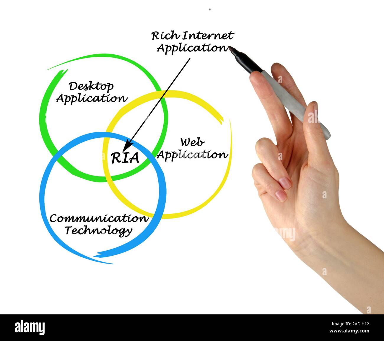 Diagram of rich internet application Stock Photo - Alamy