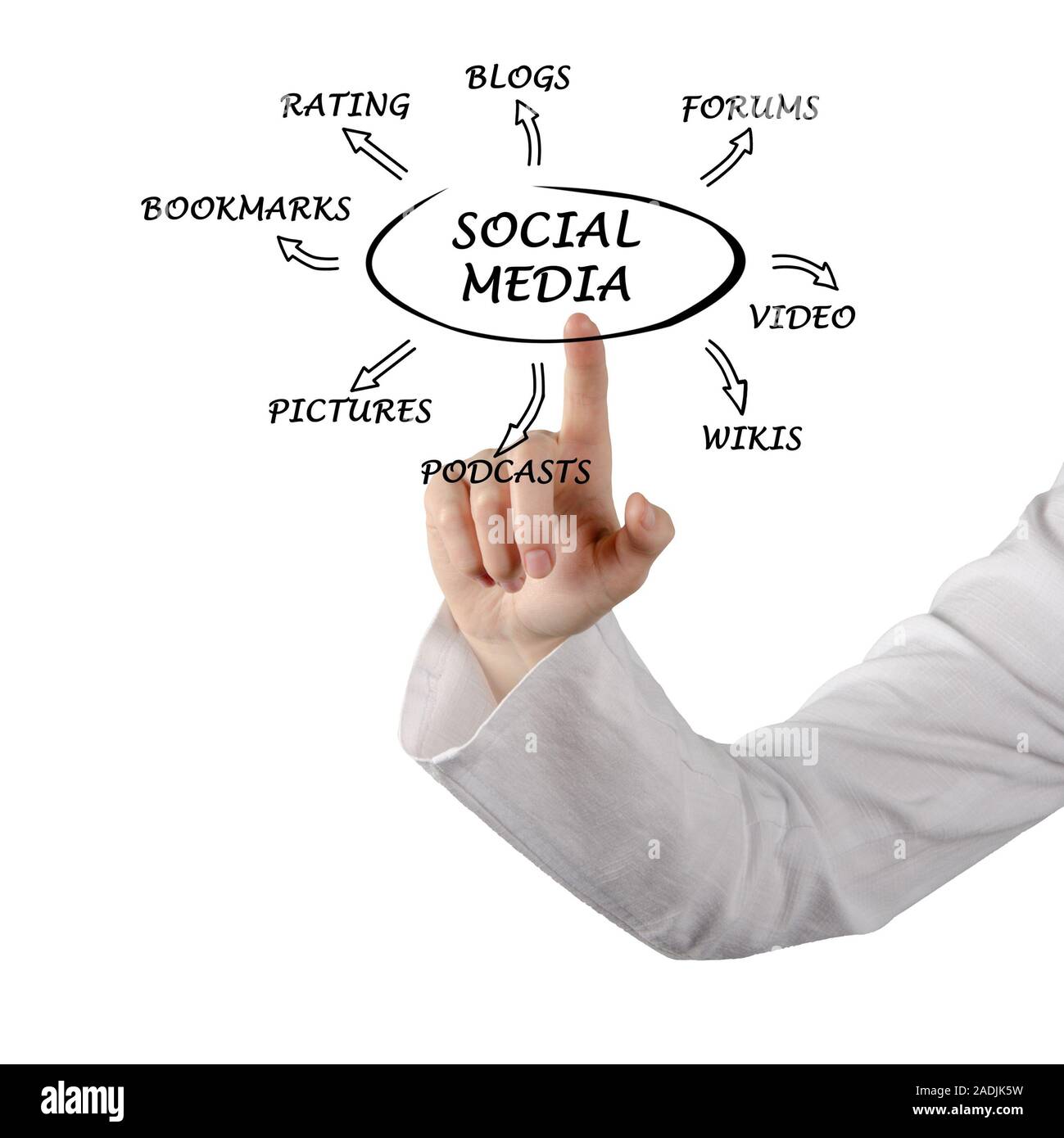 Diagram of social media Stock Photo - Alamy