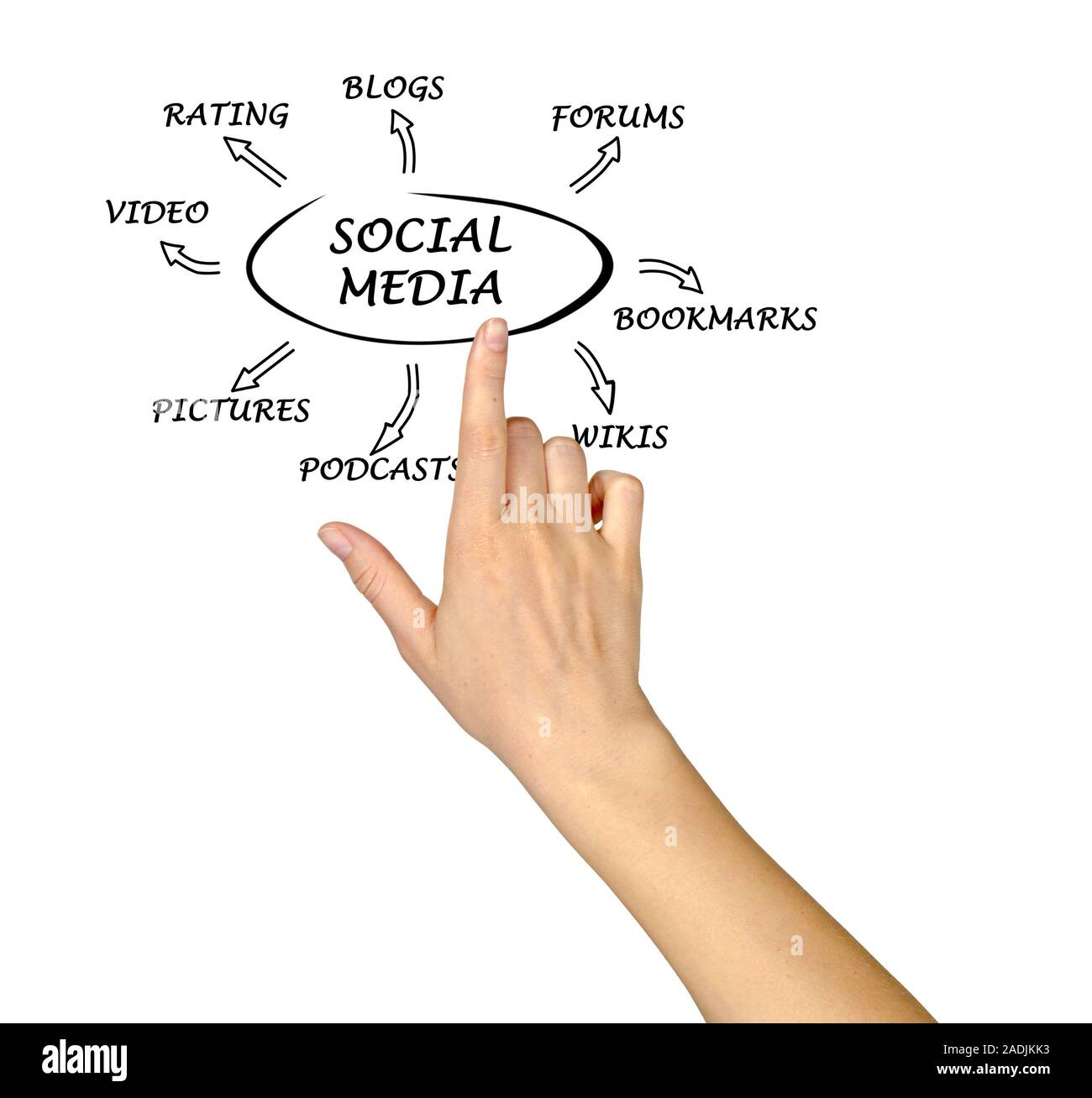 Social Media Process Diagram Источник Infographics O