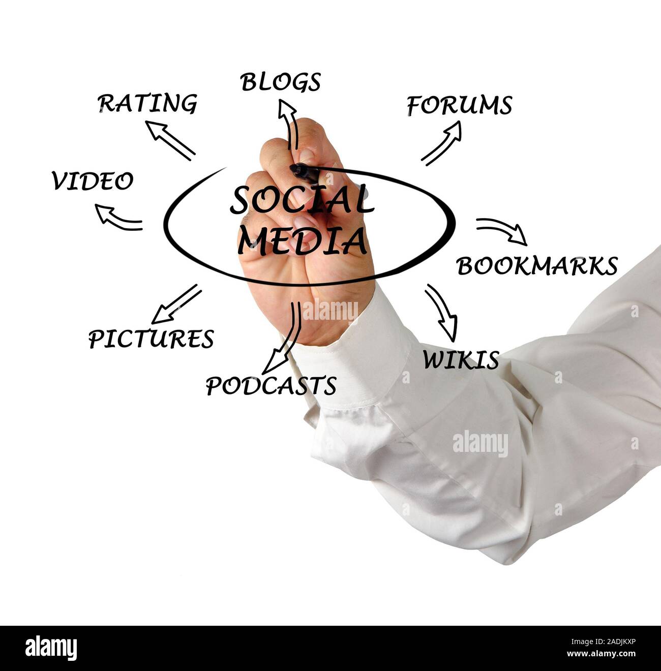 Diagram of social media Stock Photo - Alamy
