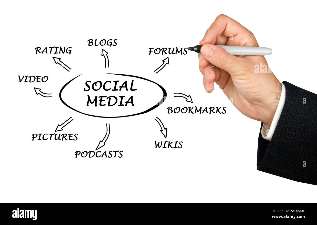 Diagram of social media Stock Photo - Alamy