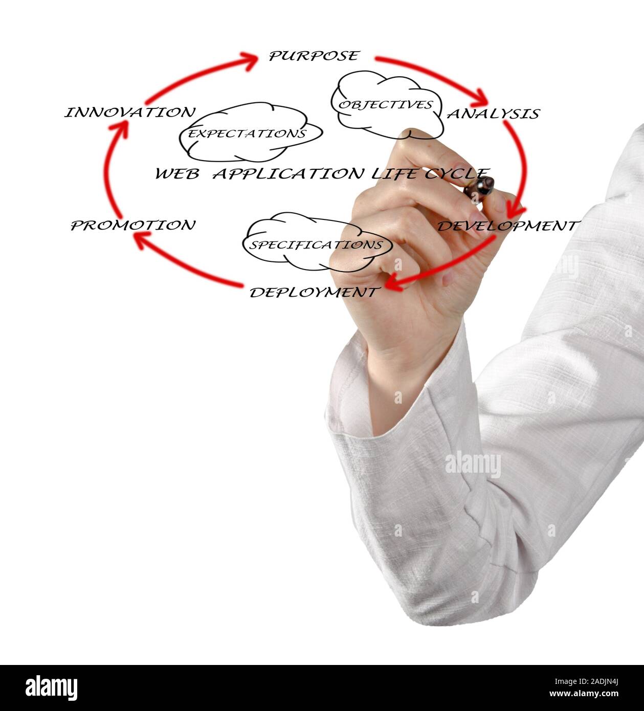 Presentation of web application lifecycle Stock Photo - Alamy