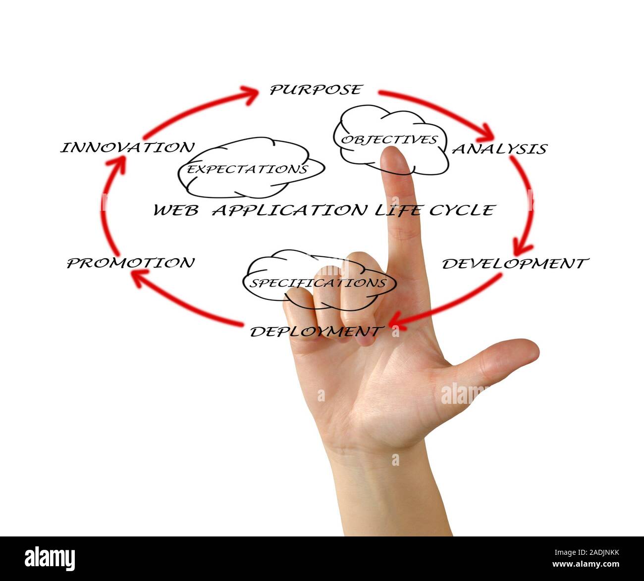 Presentation of web application lifecycle Stock Photo - Alamy
