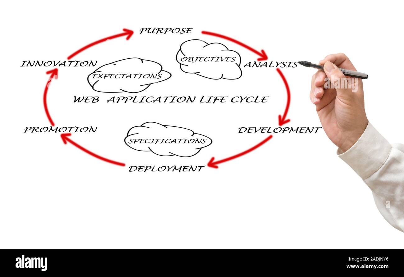 Presentation of web application lifecycle Stock Photo - Alamy
