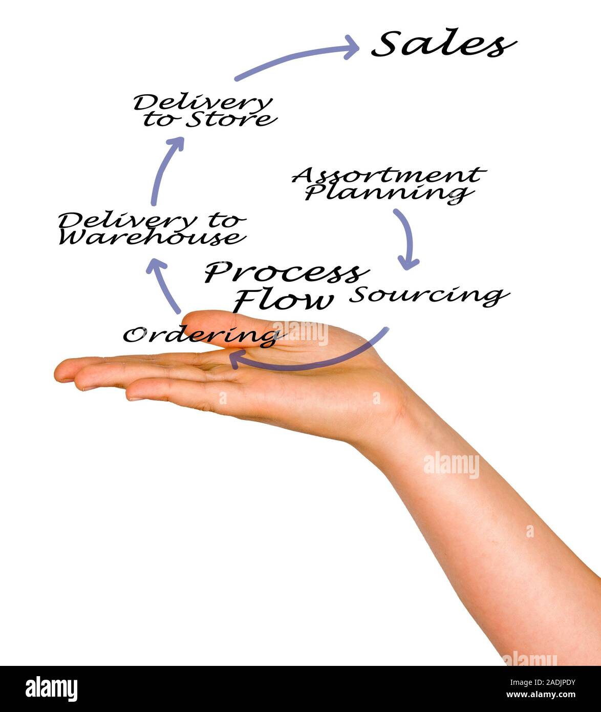 Process flow hi-res stock photography and images - Alamy