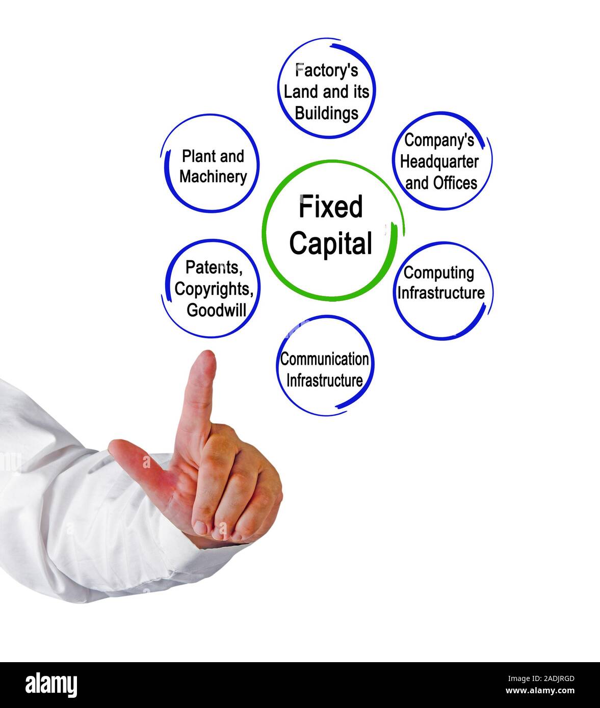 Types of Fixed Capital Stock Photo - Alamy