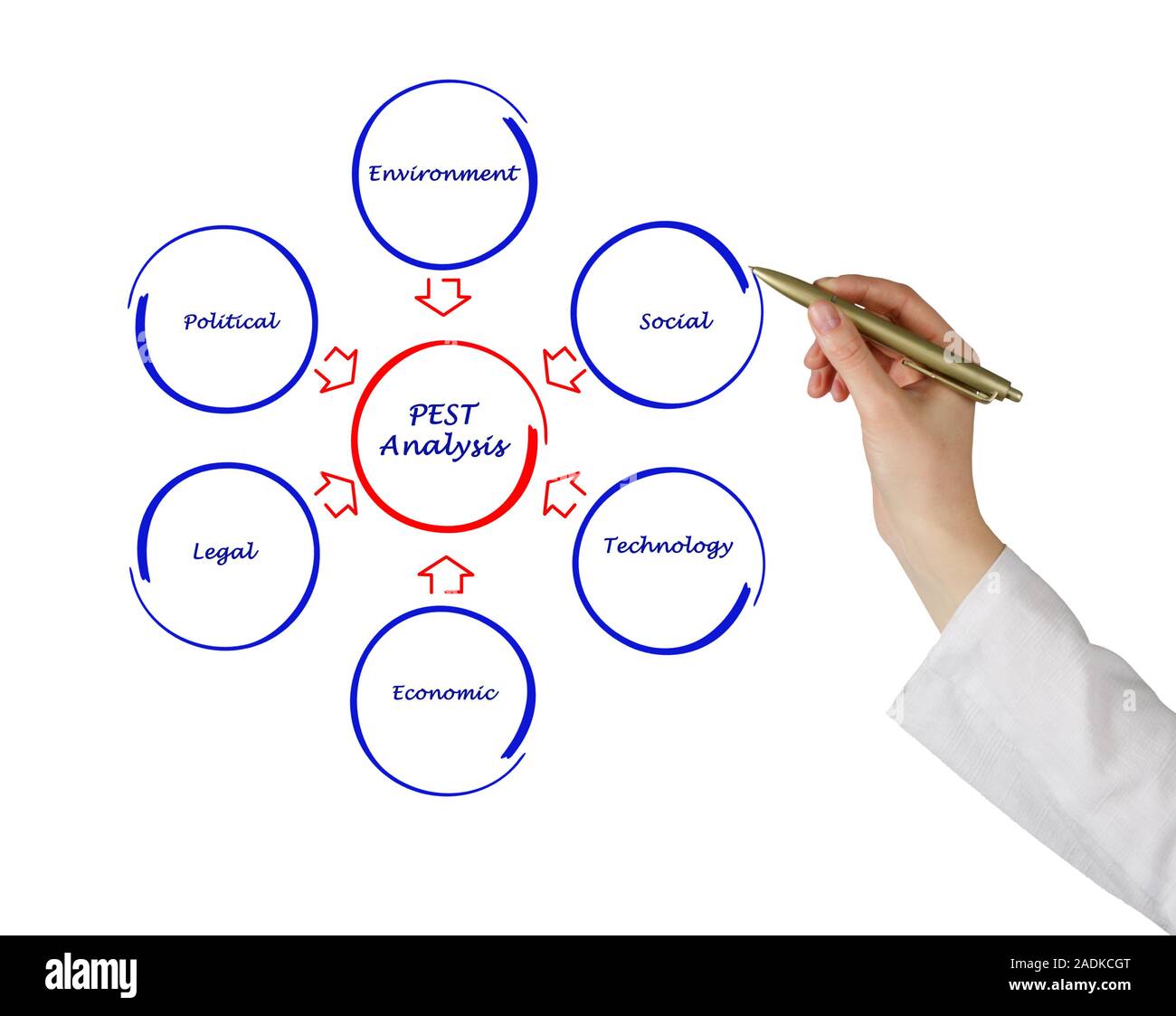 Diagram of PEST analysis Stock Photo - Alamy